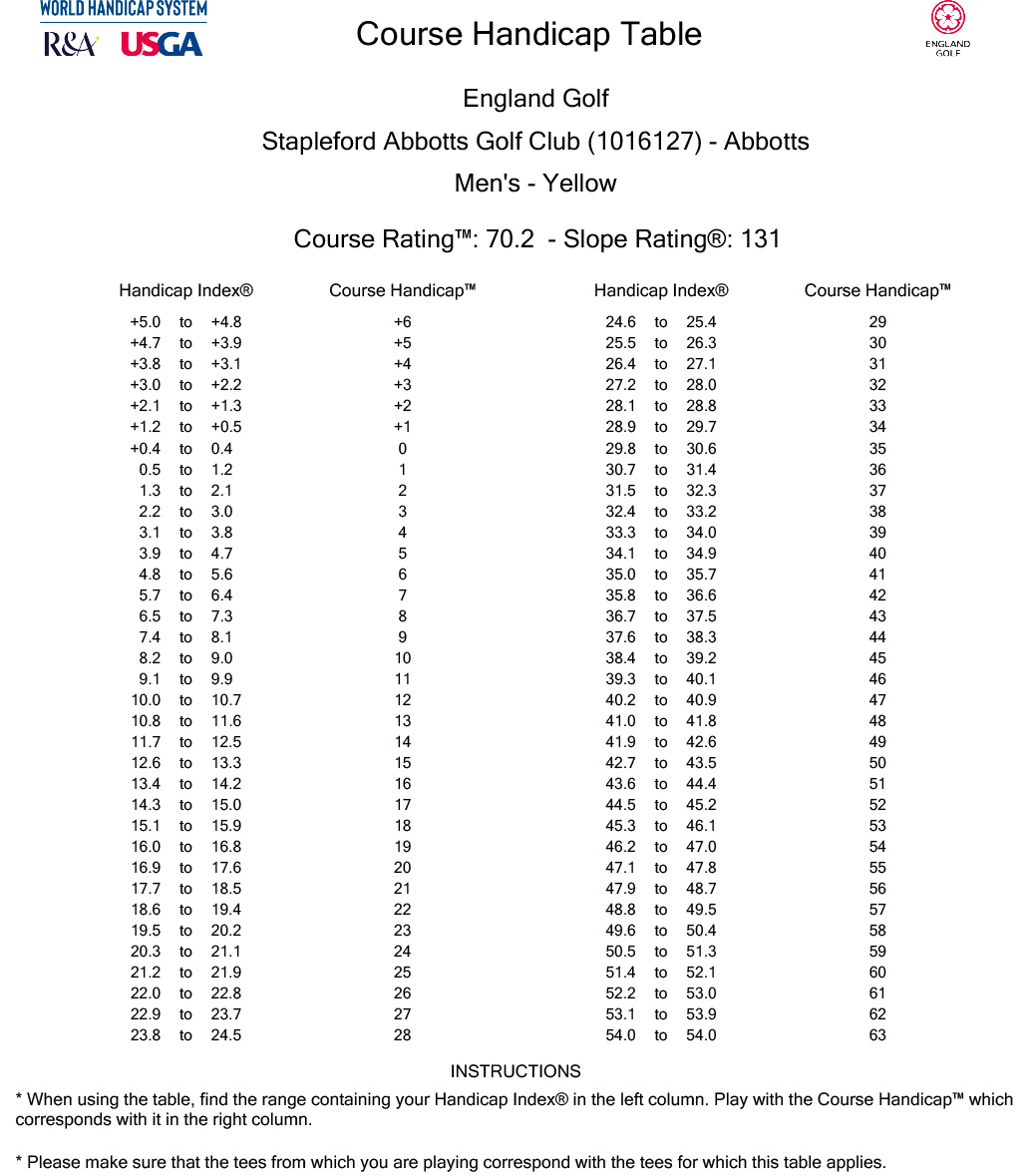 WHS Course Handicap - Stapleford Abbotts Golf Club